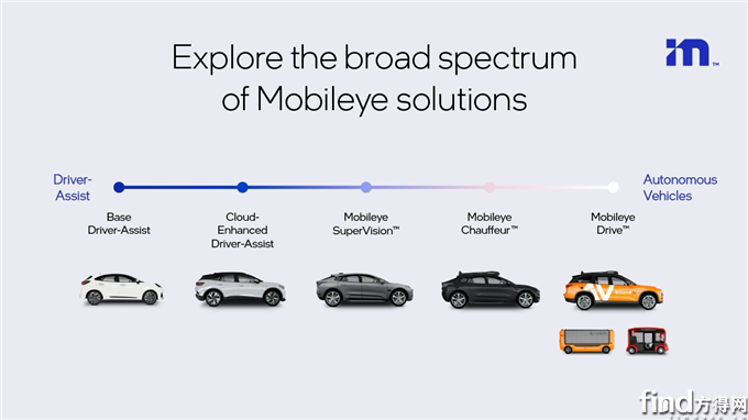 地平线销量74倍的自动驾驶芯片公司Mobileye 为何IPO只值170亿美元？——十万个为什么之八-方得网-专业的卡车客车商用车门户网站 ...